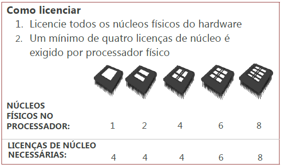 Licenciamento Microsoft – Conheça nossas opções de licenciamentos Microsoft